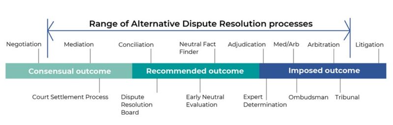Dispute resolution for the construction sector - Peter O'Malley Dispute ...